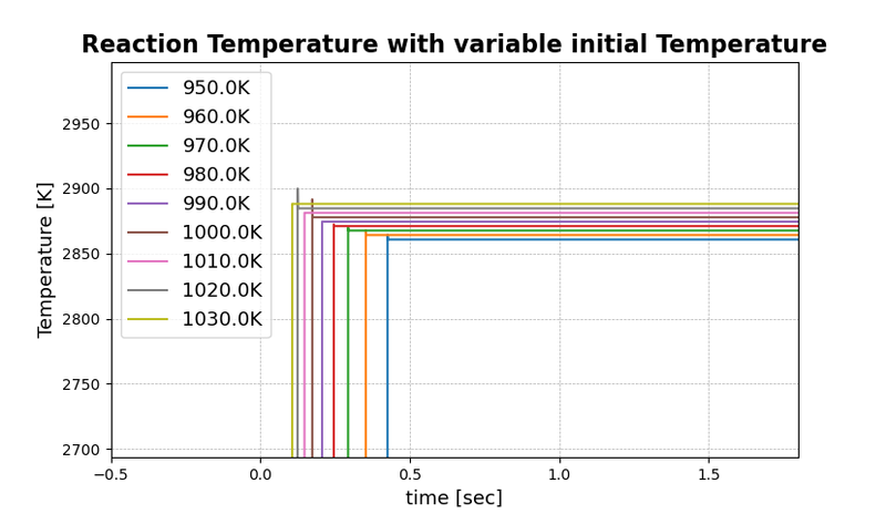 Week 7 - Auto ignition using Cantera : Skill-Lync