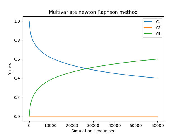 Week 6 - Multivariate Newton Rhapson Solver : Skill-Lync