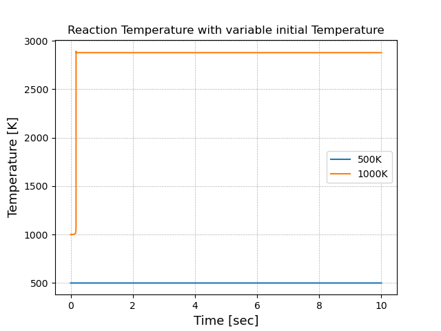Week 7 - Auto ignition using Cantera : Skill-Lync