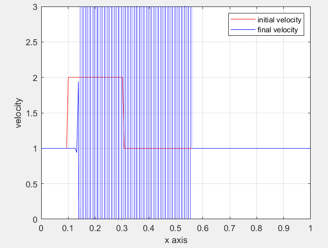 Linear Convection for varying number of nodes : Skill-Lync