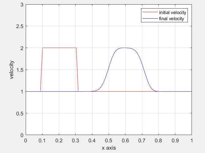 Linear Convection for varying number of nodes : Skill-Lync
