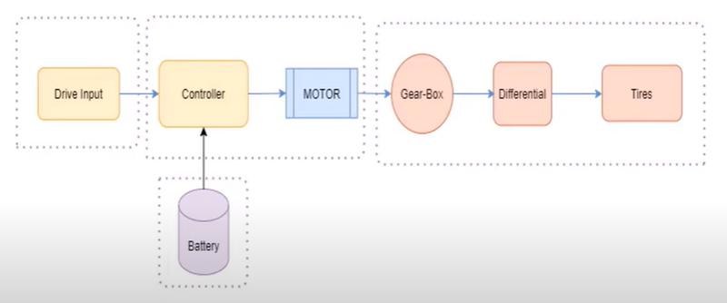 Final Project: Design of an Electric Vehicle : Skill-Lync