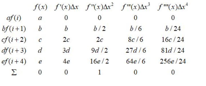 Week 3.5 - Deriving 4th order approximation of a 2nd order derivative ...