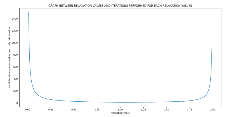 Breaking ice with air cushion vehicle-Find minimum pressure with Newton ...