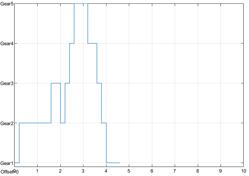 Control logic and Stateflow application in MATLAB Simulink : Skill-Lync