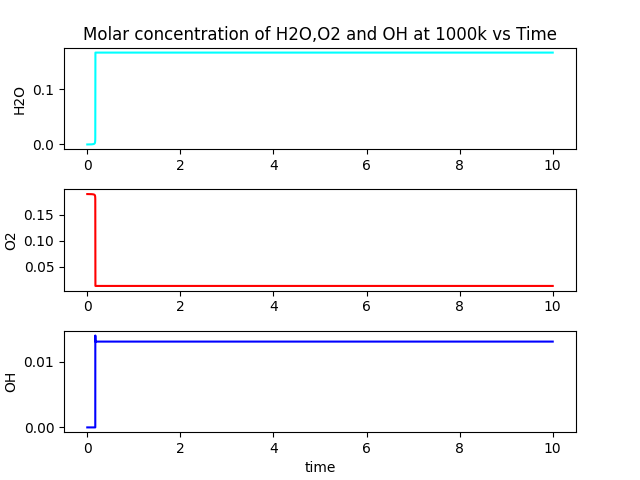 Week 7 - Auto ignition using Cantera : Skill-Lync