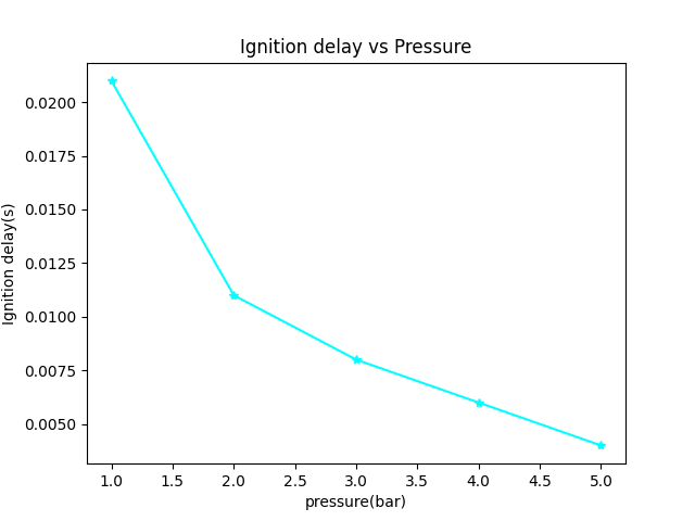 Week 7 - Auto ignition using Cantera : Skill-Lync