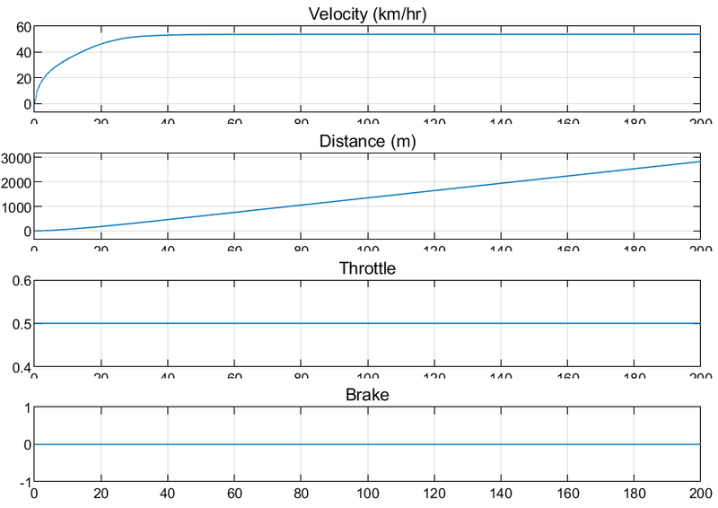 Simulation of CVT vehicle with the Simulink document Model : Skill-Lync