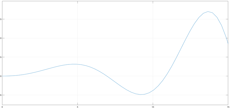 PID Controller : Skill-Lync