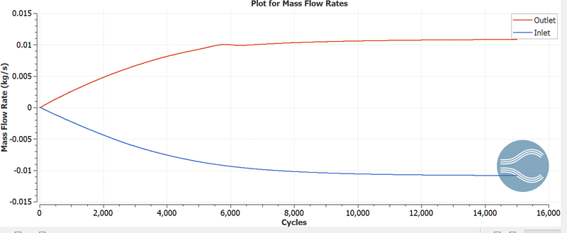 Week 1: Channel flow simulation using CONVERGE CFD : Skill-Lync