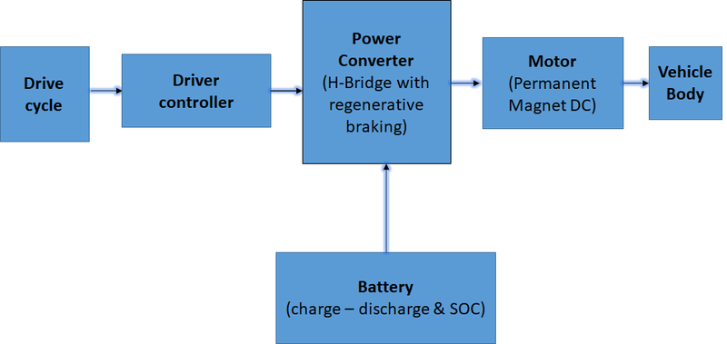 Final Project: Design of an Electric Vehicle : Skill-Lync