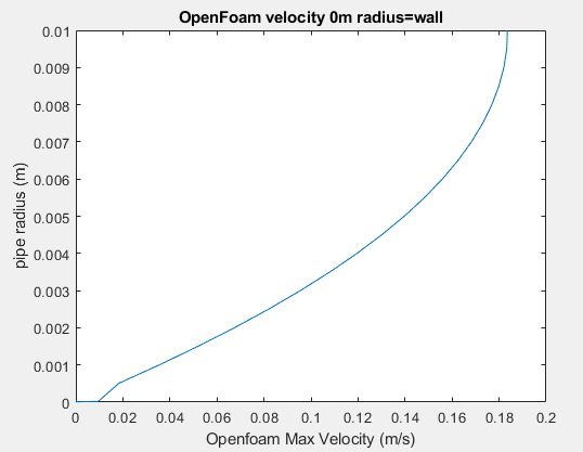 Week 11 - Simulation of Flow through a pipe in OpenFoam : Skill-Lync