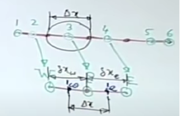 Week 9 - FVM Literature Review : Skill-Lync