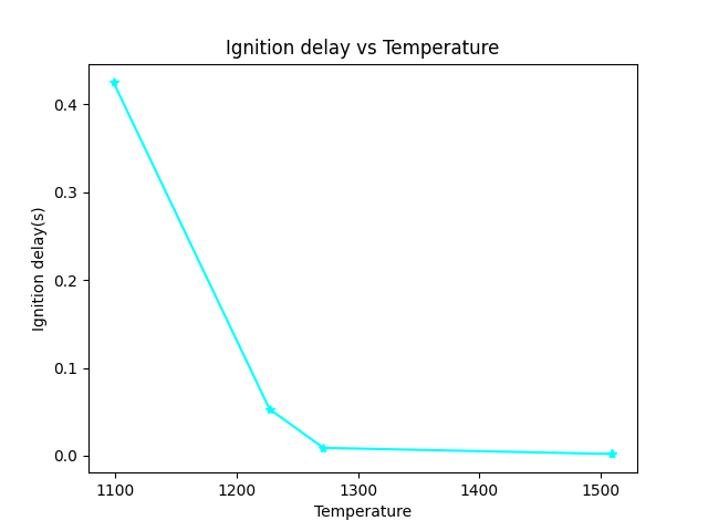 Week 7 - Auto ignition using Cantera : Skill-Lync
