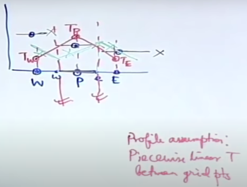 Week 9 - FVM Literature Review : Skill-Lync