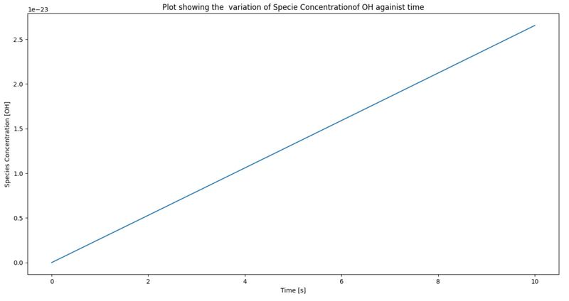 Week 7 - Auto ignition using Cantera : Skill-Lync