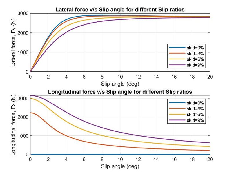 Vehicle Dynamics - Study on Longitudinal and Lateral force using ...