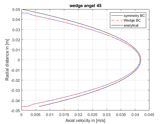 Week 12 - Validation studies of Symmetry BC vs Wedge BC in OpenFOAM vs Analytical H.P equation ...