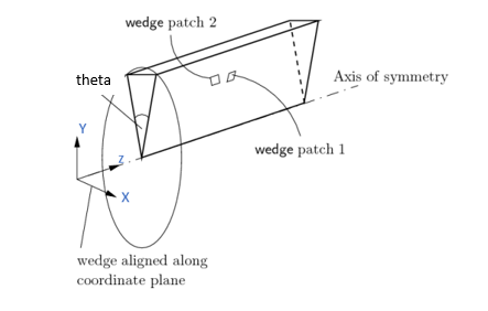 Week 12 - Validation studies of Symmetry BC vs Wedge BC in OpenFOAM vs Analytical H.P equation ...