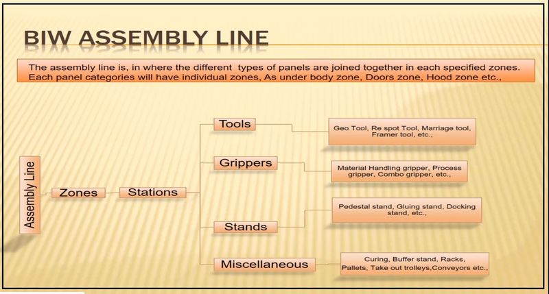 Week 1:- Introduction to BiW and Fixtures Challenge : Skill-Lync
