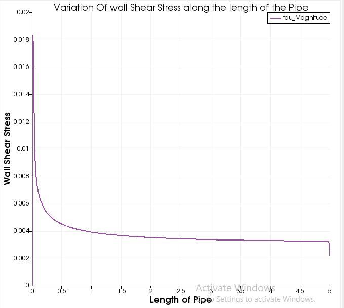 Week 11 - Simulation of Flow through a pipe in OpenFoam : Skill-Lync