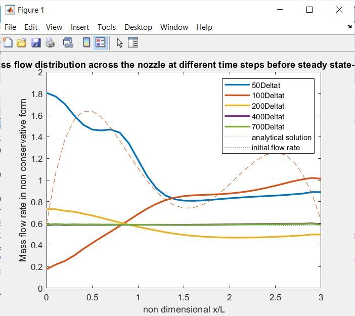 Week 7 - Simulation of a 1D Super-sonic nozzle flow simulation using Macormack Method : Skill-Lync