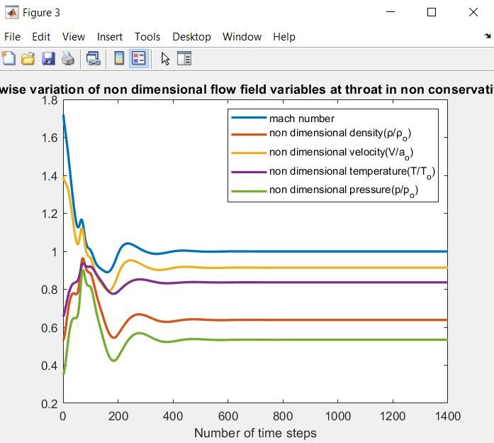 Week 7 - Simulation of a 1D Super-sonic nozzle flow simulation using Macormack Method : Skill-Lync