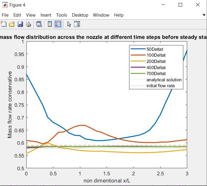 Week 7 - Simulation of a 1D Super-sonic nozzle flow simulation using Macormack Method : Skill-Lync