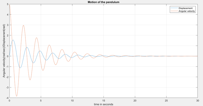 Week 3 - Solving second order ODEs : Skill-Lync