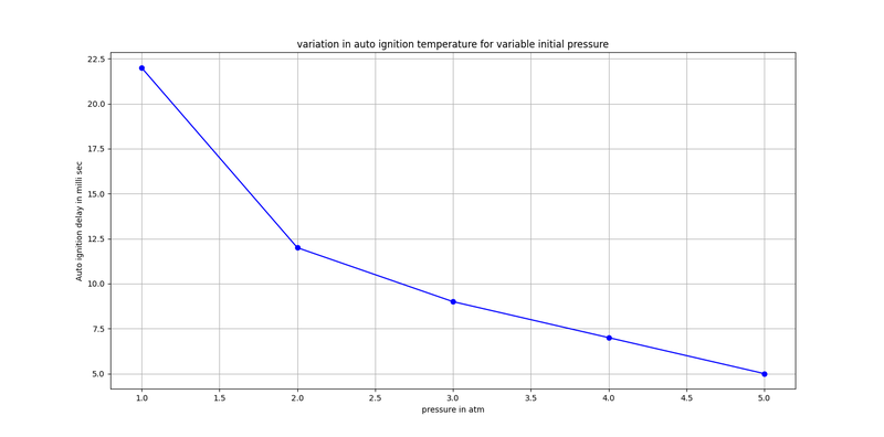 Week 7 - Auto ignition using Cantera : Skill-Lync