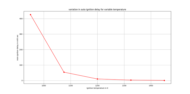 Week 7 - Auto ignition using Cantera : Skill-Lync