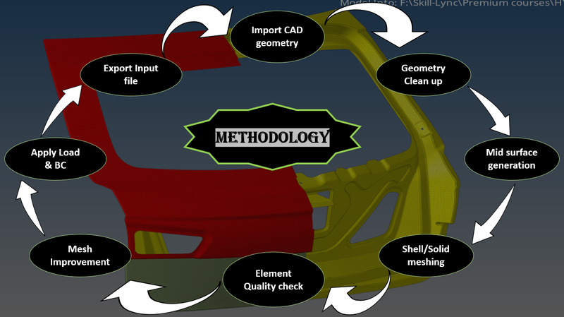 Extracted mid surface & Performed shell mesh manually for a tailgate of ...