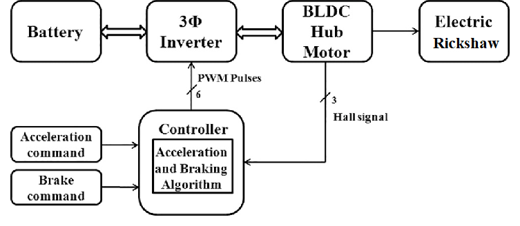 Final Project: Electric Rickshaw modelling : Skill-Lync