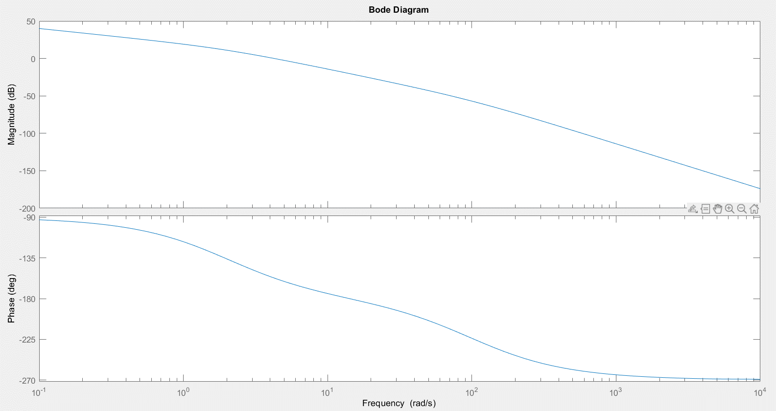 Bode Plots and Step Response : Skill-Lync
