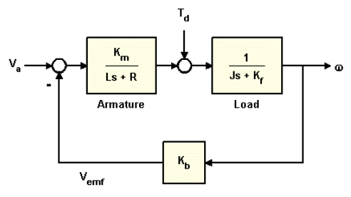 PID Controllers : Skill-Lync