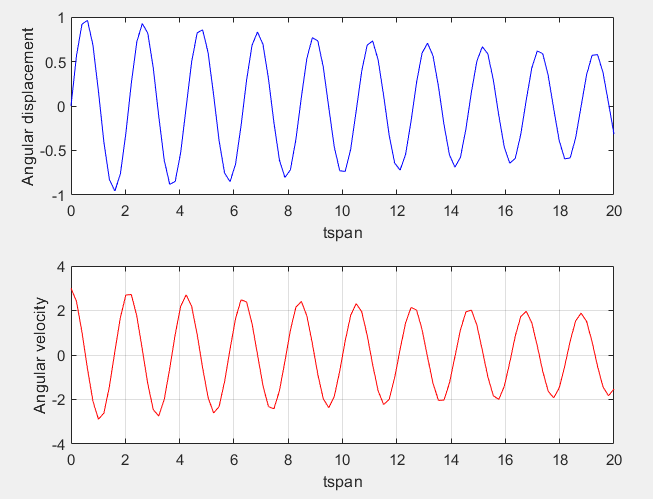 Simulating A 2nd Order Ode System Of A Simple Pendulum Skill Lync