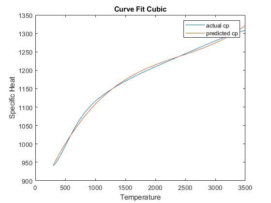Write code to fit a linear and cubic polynomial for the Cp data in MATLAB. : Skill-Lync