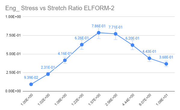 Week-6 Calculate the Stretch Ratio by comparing the ELFORM (-2,-1,1,2 ...