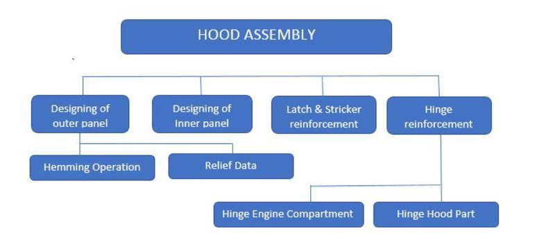 Hood design-Week 2 : Skill-Lync