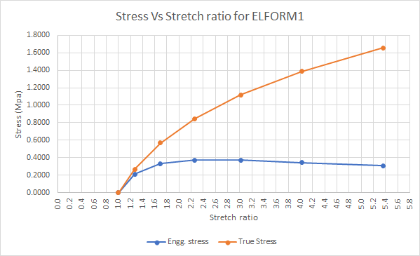 Week-6 Calculate the Stretch Ratio by comparing the ELFORM (-2,-1,1,2 ...