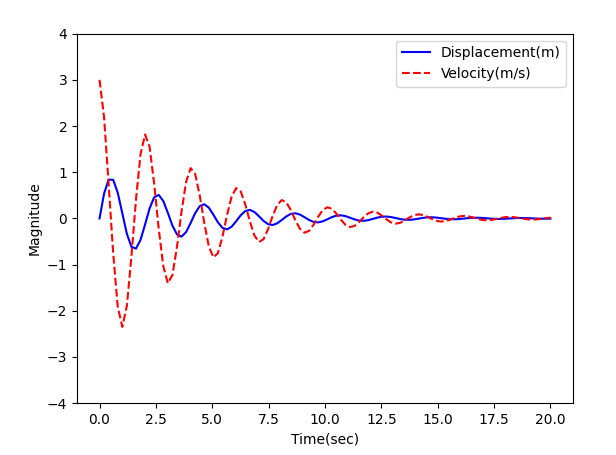 Week 3 - Solving second order ODEs : Skill-Lync