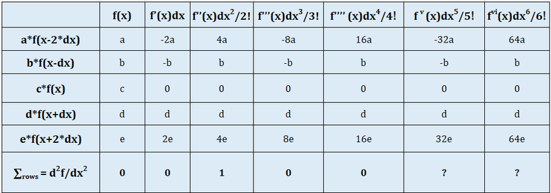 Week 3.5 - Deriving 4th order approximation of a 2nd order derivative ...