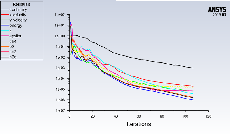 Steady State Modeling Of Species Transport And Gaseous Combustion Of Natural Gas Using Ansys