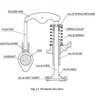 MBD Simulation on IC Engine Valve Train : Skill-Lync