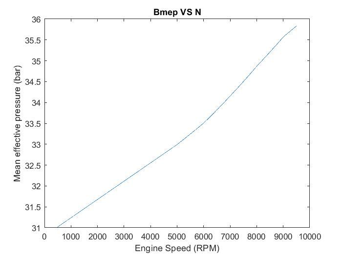 SI Engine performance characteristics using MATLAB : Skill-Lync