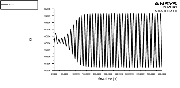 To study the flow over a cylinder and Von Karman vortex street in Ansys Fluent. : Skill-Lync