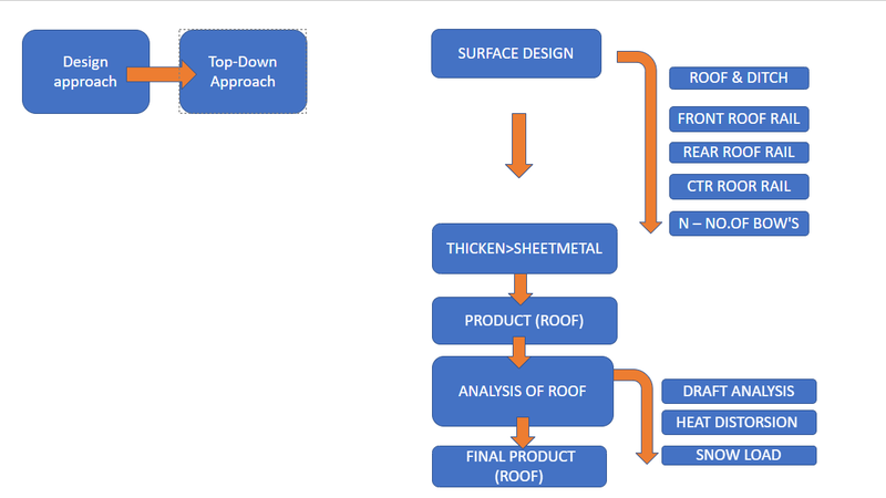 Roof challenge : Skill-Lync