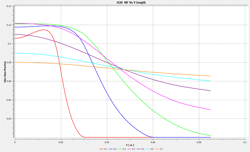 Steady State Modeling of Species Transport and Gaseous Combustion of ...