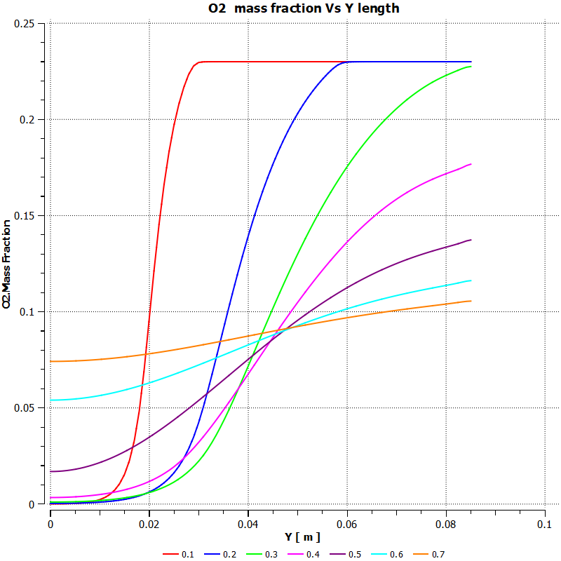 Steady State Modeling Of Species Transport And Gaseous Combustion Of Natural Gas Using Ansys