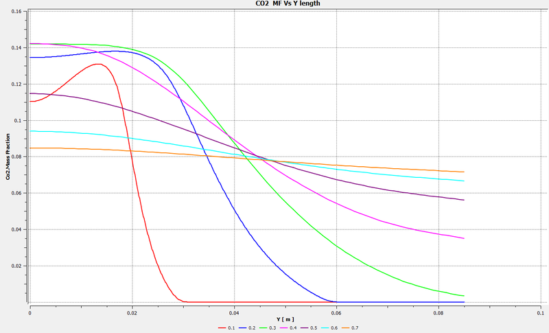 Steady State Modeling of Species Transport and Gaseous Combustion of ...